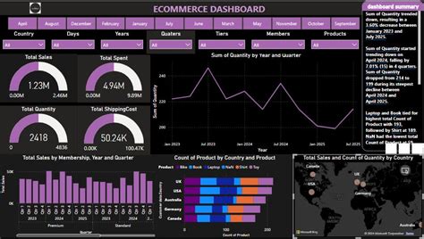 Debnarayan Mandal On Linkedin Powerbi Ecommerce Dashboard