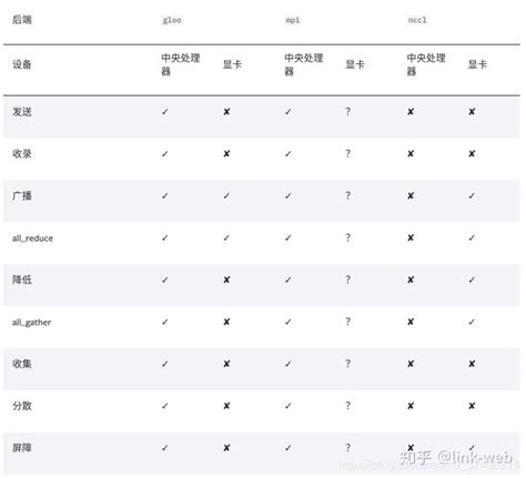 Pytorch分布式训练（二initprocessgroup）torch Processgroup Csdn博客