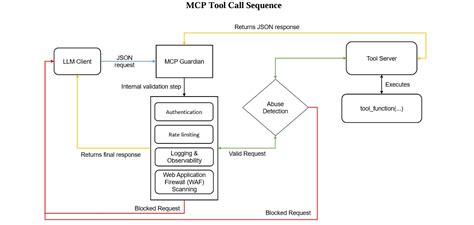 Mcp Guardian A Security First Framework For Protecting Model Context Protocol Mcp Based Ai