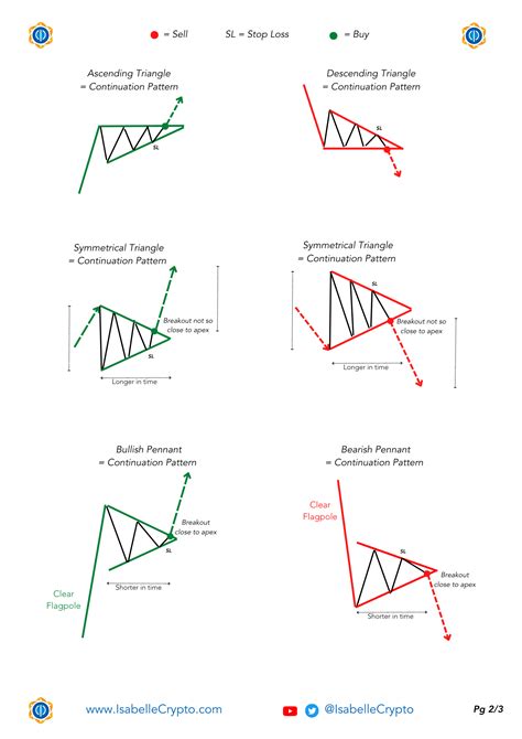 Download Chart Patterns Cheat Sheet PDF Isabelle Crypto