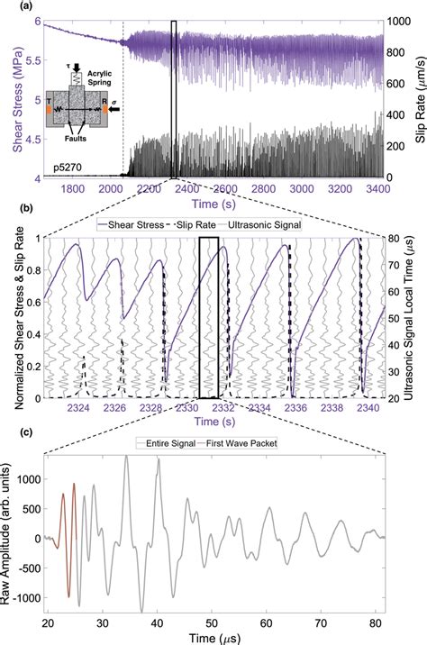 Friction Experiment Coupled With Ultrasonic Monitoring Schematic Setup Download Scientific
