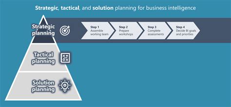 Power Bi Implementation Planning Bi Strategic Planning Power Bi Microsoft Learn