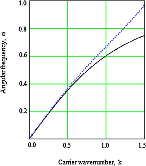 Variation Of The Angular Frequency ω Versus K Of The Linear Dispersion