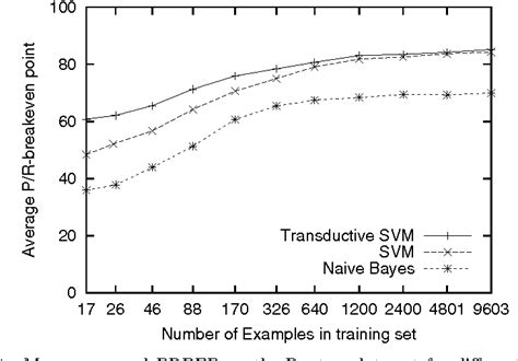 Figure 6 1 From Transductive Support Vector Machines Semantic Scholar