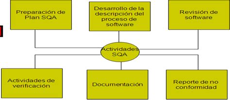 Ingeniería De Software I Garantía De La Calidad Del Software Sqa
