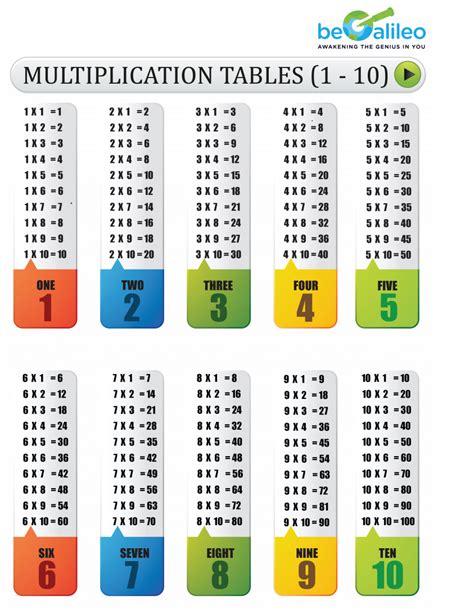 Multiplication Table 1 10
