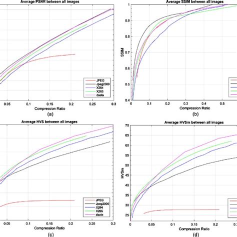 comparison of ssim and psnr hvs m hvsm hvsm has better correlation download scientific