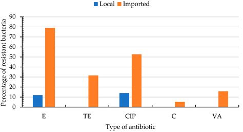Antimicrobial Susceptibility Of Fresh Produce Associated