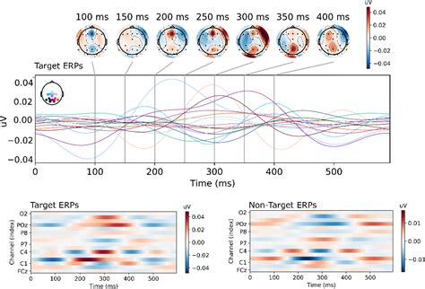 Figure 3 From A Systematic Deep Learning Model Selection For P300 Based