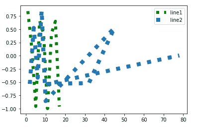 如何使用 Matplotlib 绘制两条虚线并设置标记 布客GeeksForGeeks 人工智能中文教程