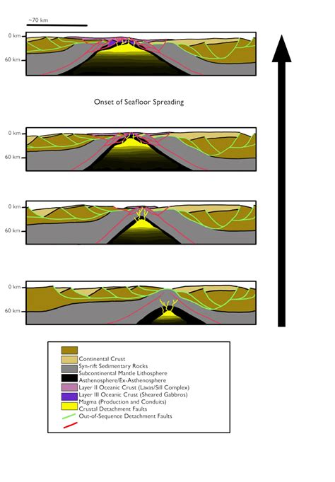 The Conceptual Generalized Model Of The Lava Poor Rift To Drift Download Scientific Diagram