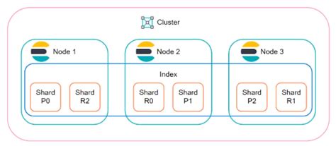Elasticsearch Là Gì Elasticsearch Hoạt động Như Thế Nào 200lab Blog