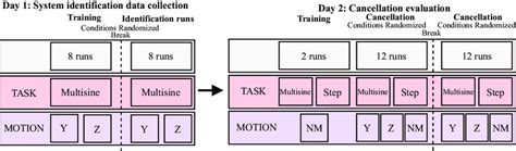Overview Of Tested Experiment Conditions And Procedures Download