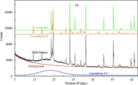 Iucr Qu­antification Of Supplementary Cementitious Content In Blended