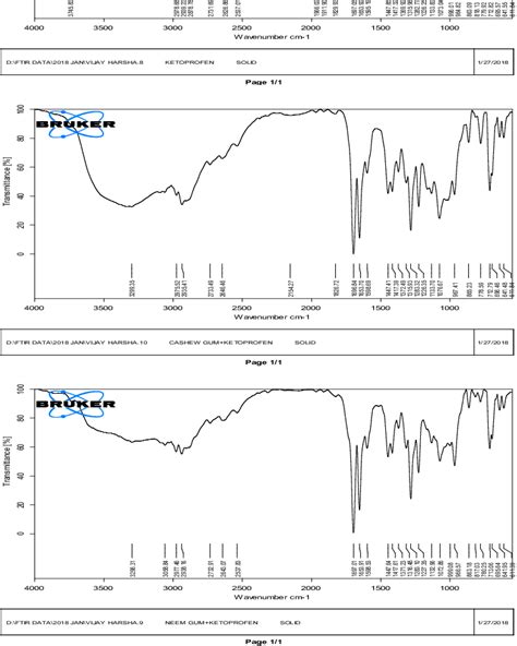 The Bulk Density Of Various Powder Mixed Blends Prepared With Differ Download Scientific