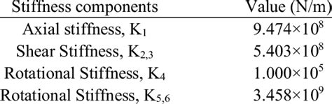 Value Of Stiffness Components Of Cbush Element Download Scientific Diagram