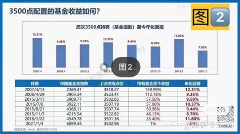 基金定投，输了时间赚了收益 知乎