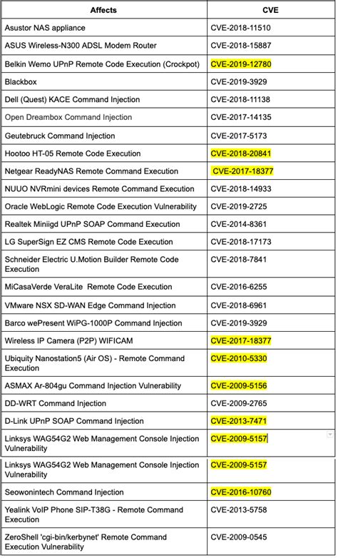 Echobot Botnet Spreads Via 26 Exploits Targets Oracle Vmware Apps