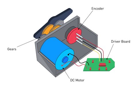 basics of servo motor technology