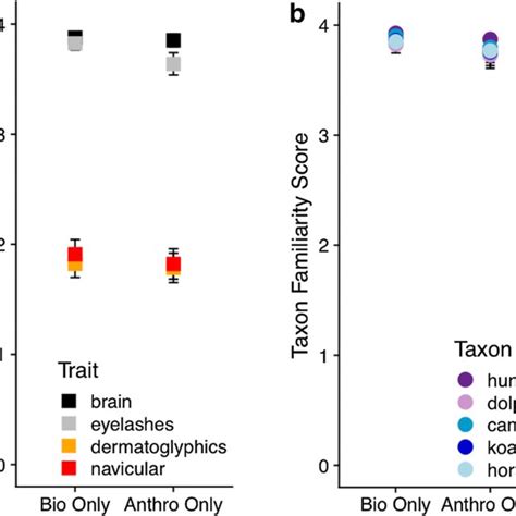 Mean Familiarity Of Each Trait A And Taxon B Error Bars Represent