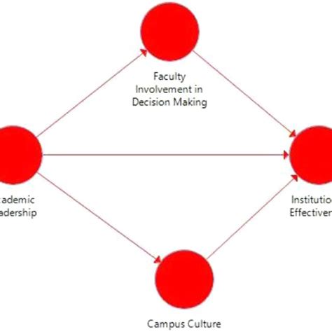 Conceptual Framework For Institutional Effectiveness Source Authors Download Scientific