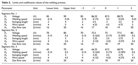 Limits And Codification Values Of The Welding Process Download Scientific Diagram