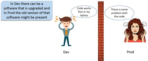 What Is Docker Container Containerize Your App With Docker Edureka