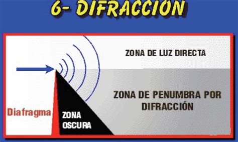 Dispersión Y Difracción Propagación De La Luz Comunicadores
