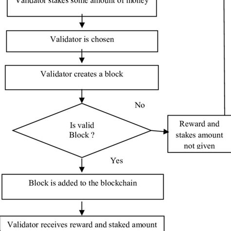 Flowchart Of Poa Algorithm Download Scientific Diagram