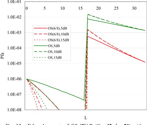 Figure 1 From Performance Analysis Of Os Cfar With Binary Integration