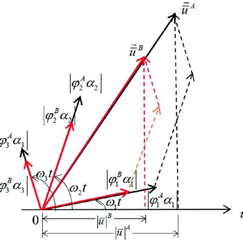 The Diagram Of The Collinear Synthesis Motions By Three Modes