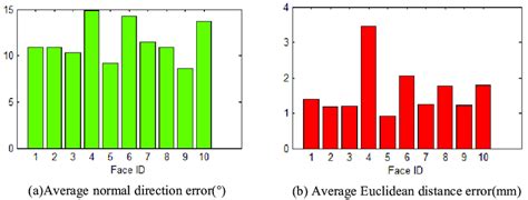 Errors Of The Estimated Models Are Shown In Histograms Download