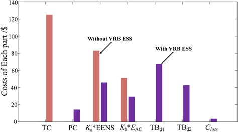 Comparison Of The Costs For Ieee 123 Node System Download Scientific