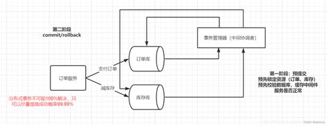 分布式事务解决方案，2pc与tcc的学习理解 tcc 2pc csdn博客