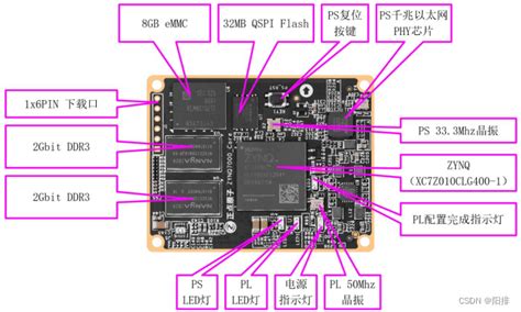 Fpga学习笔记（3）——正点原子zynq7000简介 Csdn博客