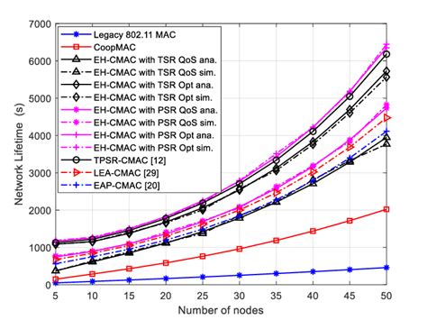 The Network Lifetime Against Number Of Nodes Download Scientific Diagram