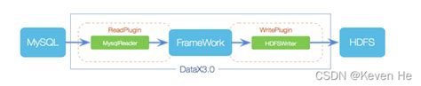 Datax Csdn