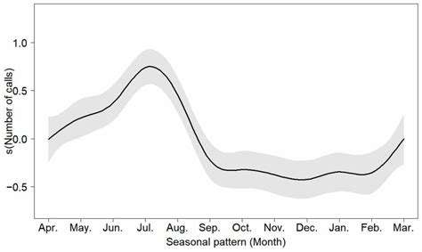 Seasonal Vocal Activity Of The Oriental Turtle Dove The Gray Shaded
