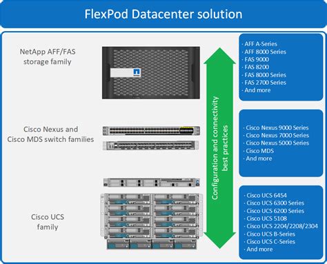 FlexPod Overview And Architecture
