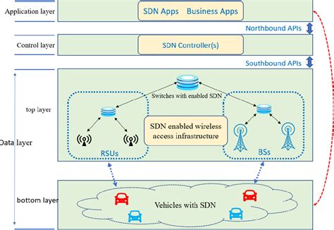 Figure 8 From An Overview Of Vanet Vehicular Networks Semantic Scholar