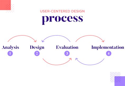 User Centered Design A Beginner S Guide Justinmind