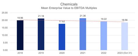 Mean Enterprise Value To Ebitda And Revenue Multiples Imaa Institute For Mergers