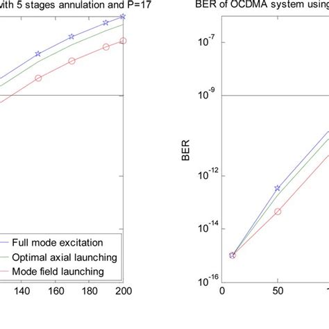 Ocdma System Performances As A Function Of Various Axial Launching Download Scientific Diagram