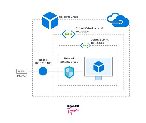 Azure Network Security Group Nsgs Scaler Topics