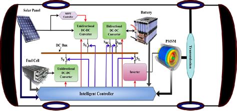 Figure 1 From A Novel Intelligent Controller Based Power Management