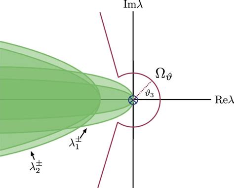 The Essential Spectrum Of Is Contained In The Shaded Region Determined