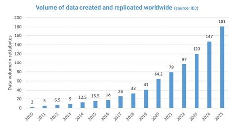 Exponential Growth Of Data “data Really Powers Everything That We
