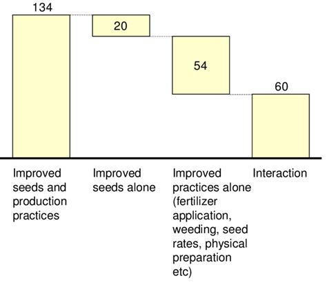 Expected Yield Increase From Improved Inputs Maize Example Percent Download Scientific Diagram