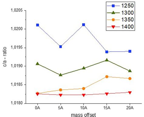 Ca Ratio Depending On Composition And Sintering Temperature
