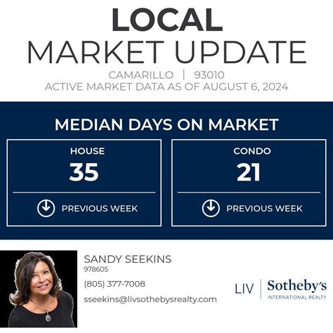 Median Days On Market Gives Us An Idea Of How Quickly Listings Are Selling In 93010 Sandra